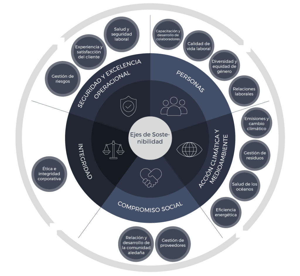 Sostenibilidad – SAAM